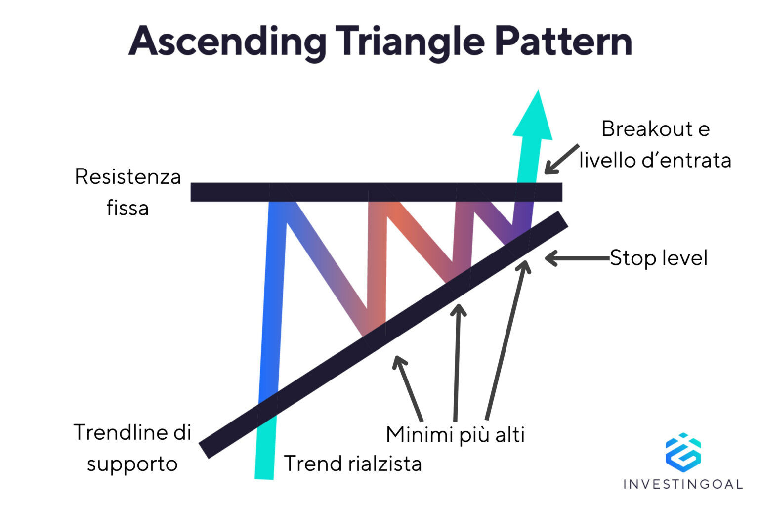 45 pattern grafici per il trading