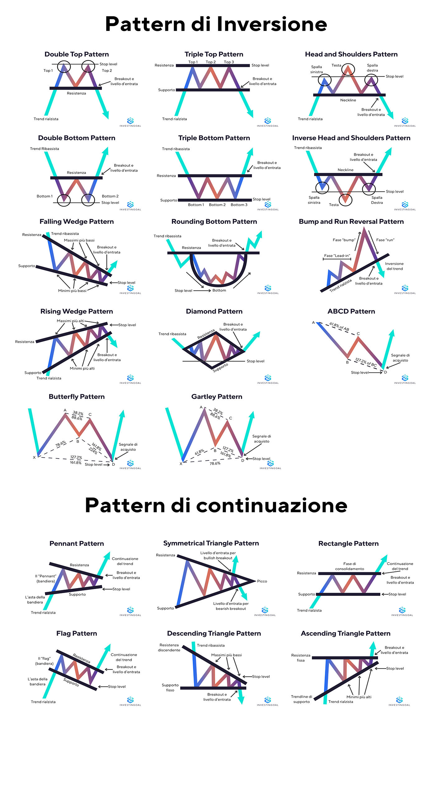 45 pattern grafici per il trading